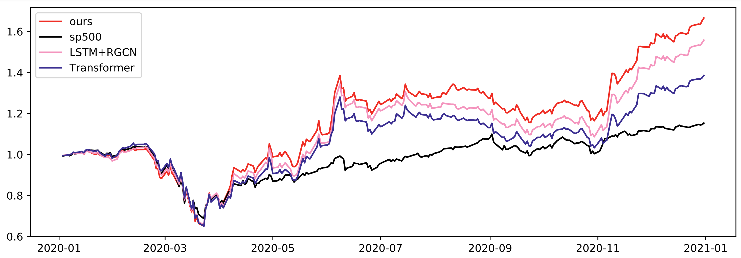 Temporal and Heterogeneous Graph Neural Network for Financial Time ... Temporal and Heterogeneous Graph Neural Network for Financial Time ...